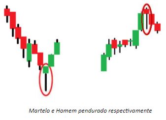 Padrões de candlestick: Como operar utilizando a análise técnica.