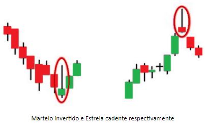 Padrões de candlestick: Como operar utilizando a análise técnica.